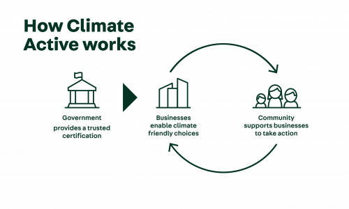 Carbon Neutral Adelaide | Understanding offsets